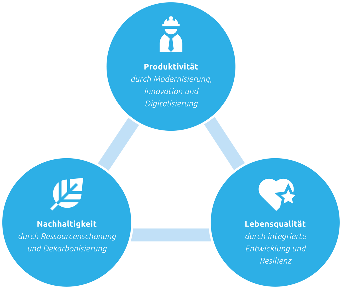 Programm IBW/EFRE & JTF - EU-Förderung für regionale Entwicklung